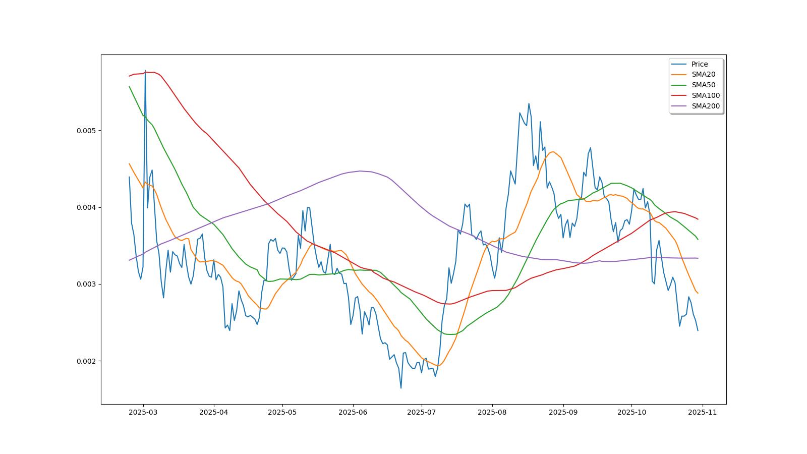 Snek Simple Moving Averages