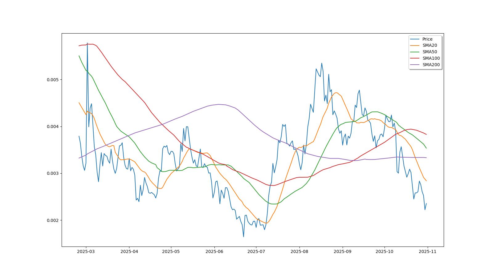 Snek Simple Moving Averages