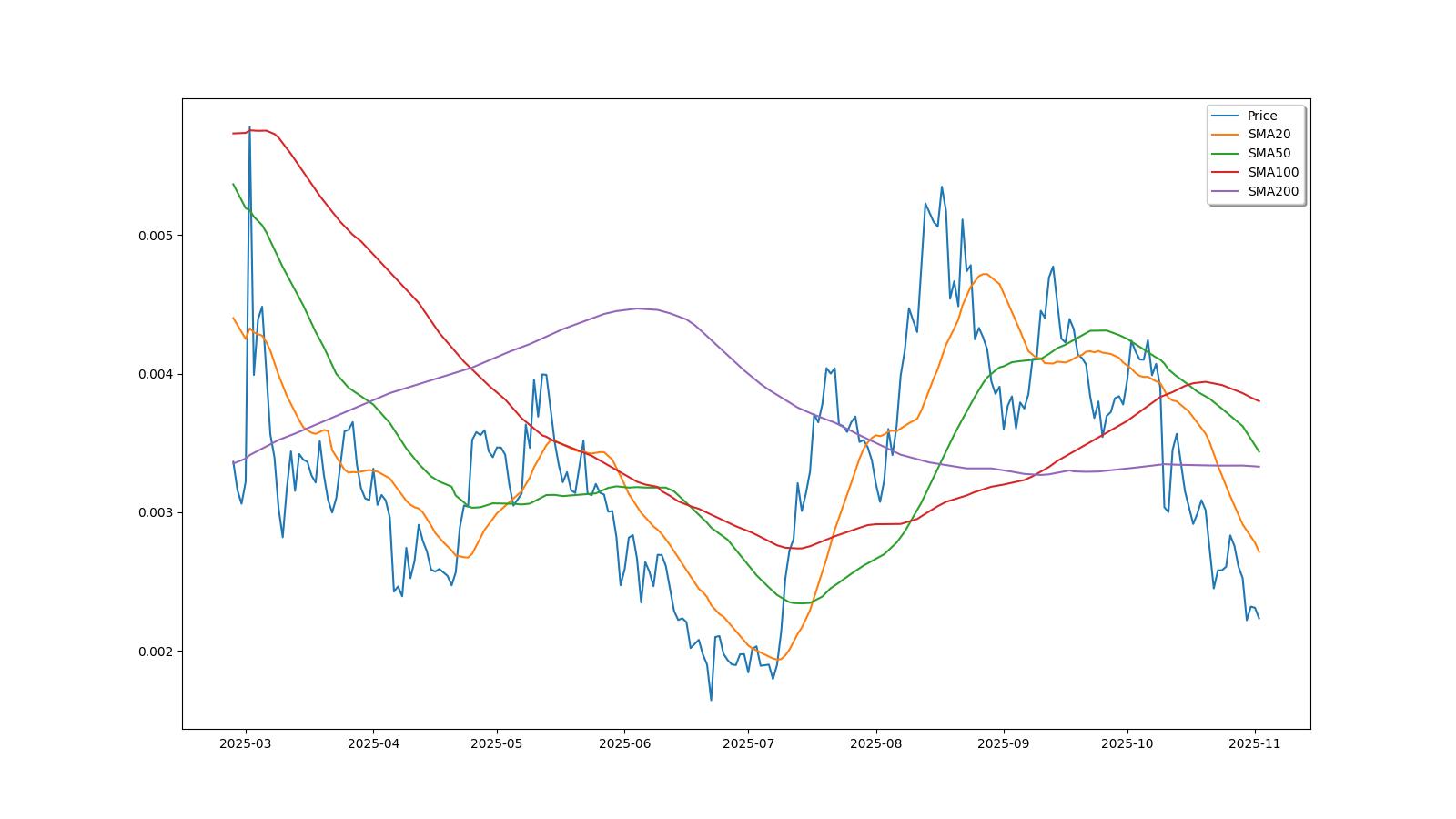 Snek Simple Moving Averages