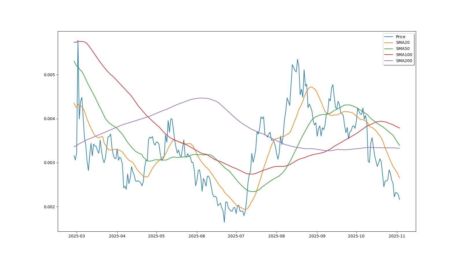 Snek Simple Moving Averages