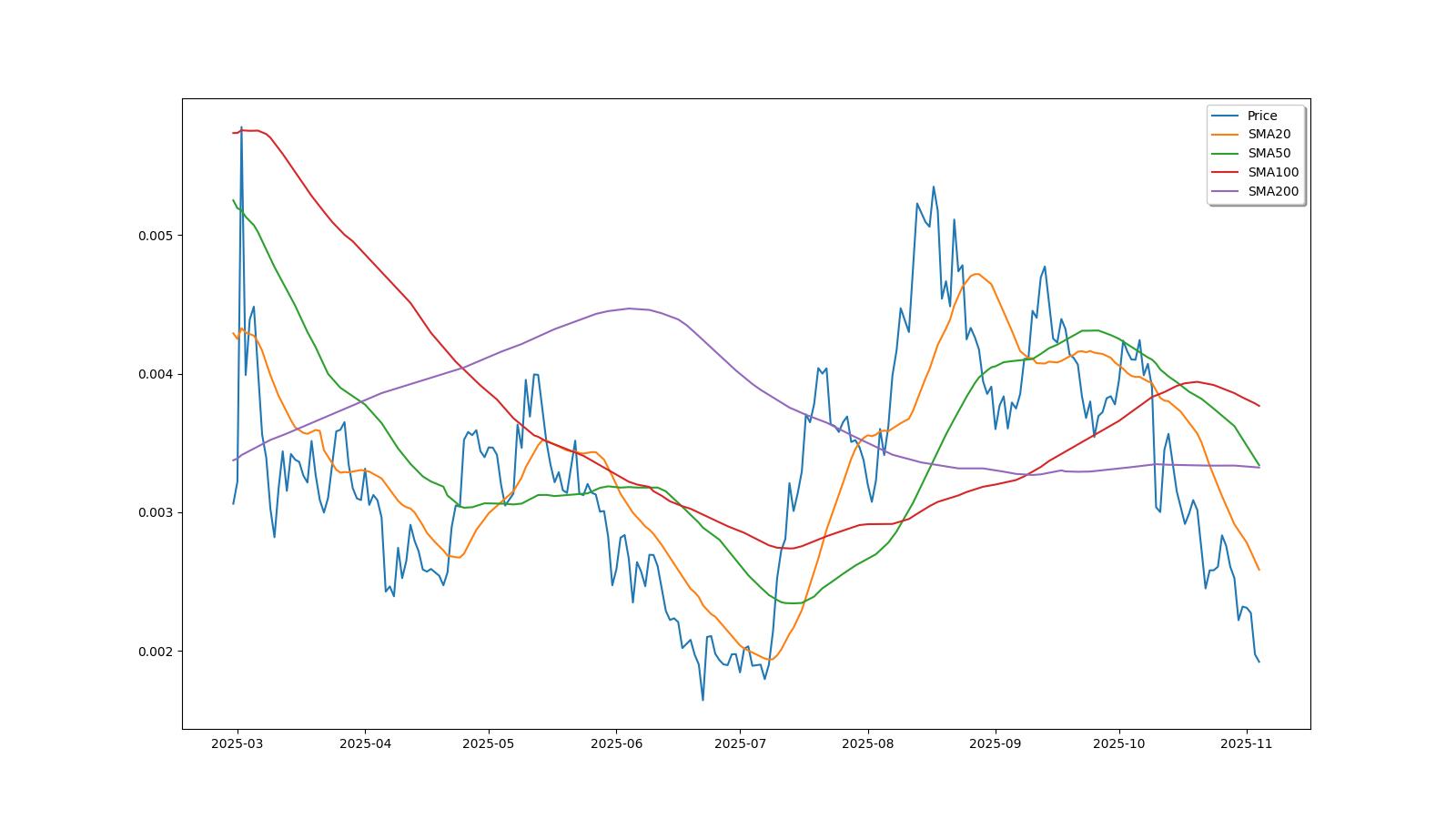 Snek Simple Moving Averages