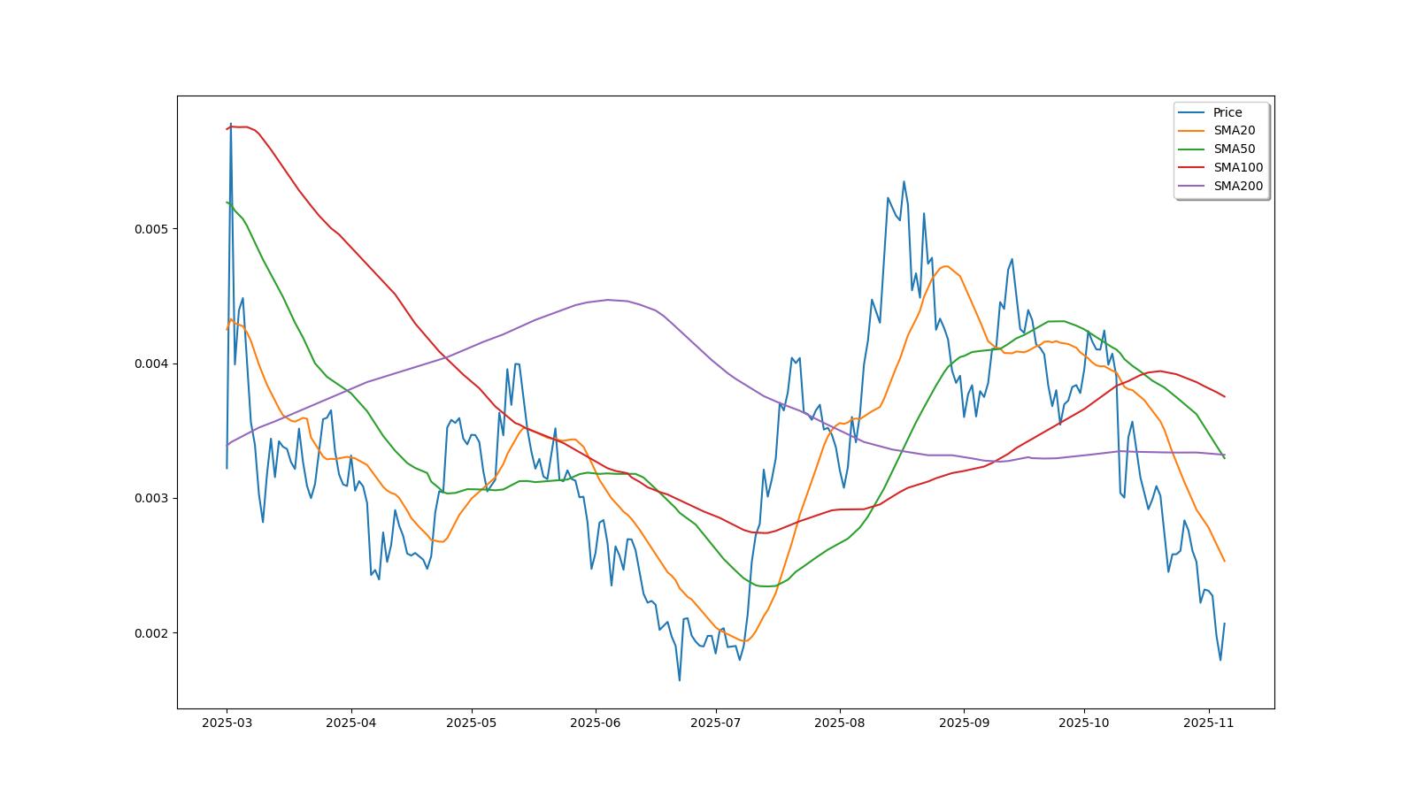 Snek Simple Moving Averages