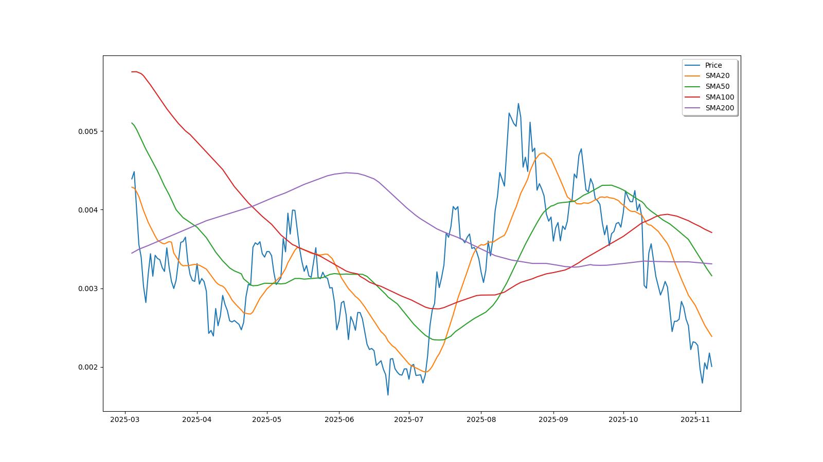 Snek Simple Moving Averages