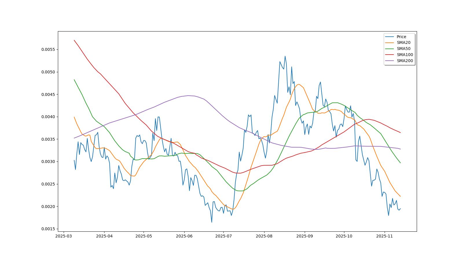 Snek Simple Moving Averages