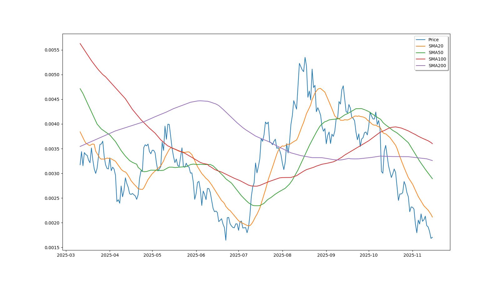 Snek Simple Moving Averages