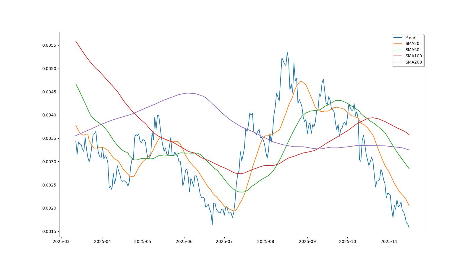 Snek Simple Moving Averages