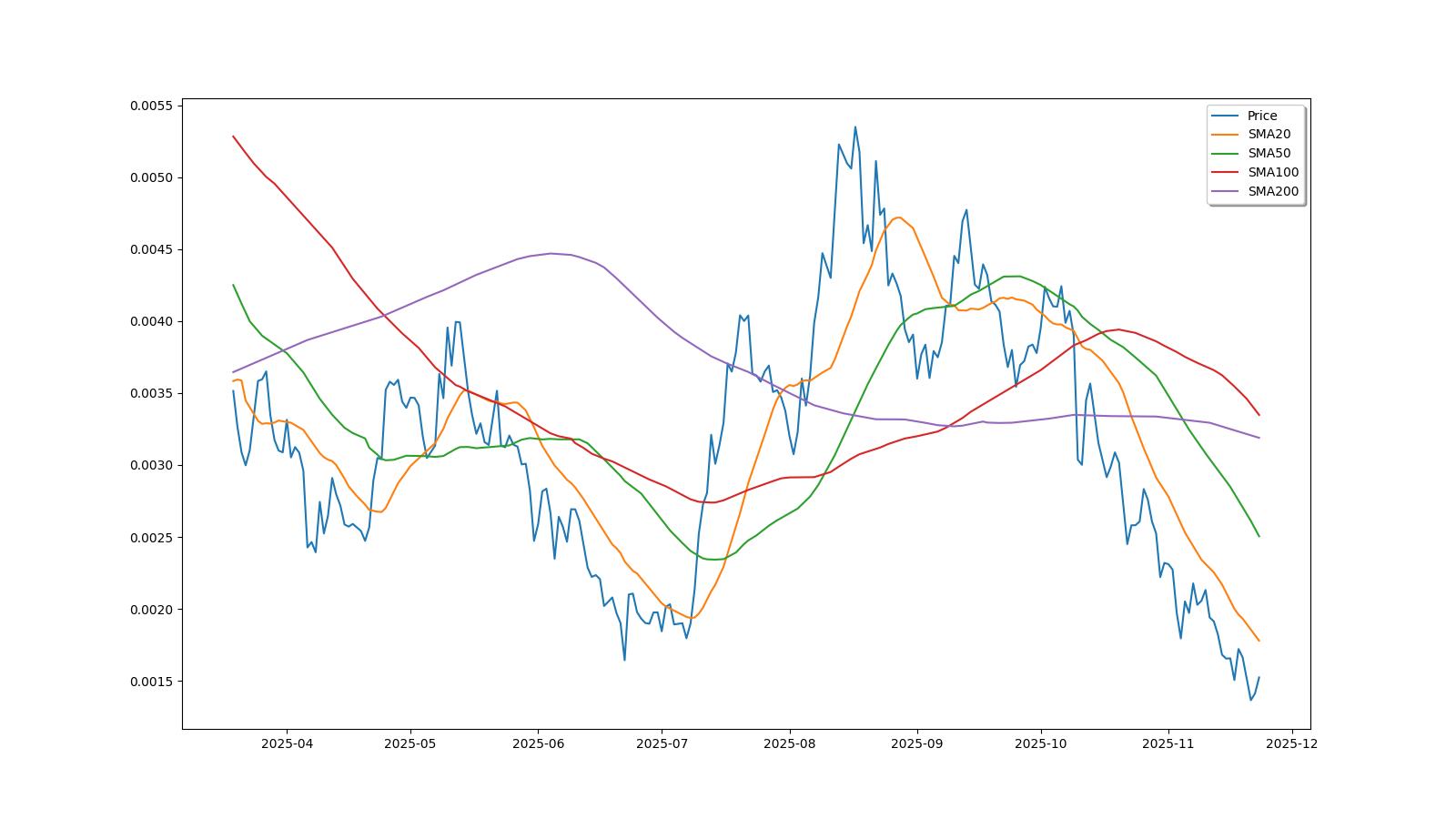 Snek Simple Moving Averages