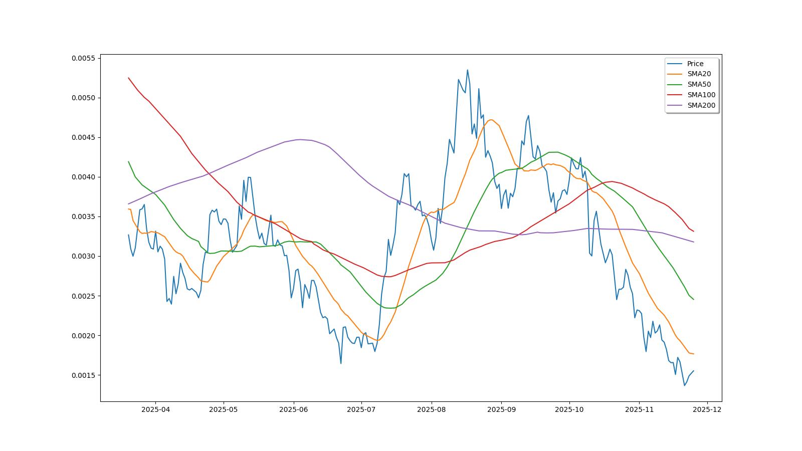 Snek Simple Moving Averages