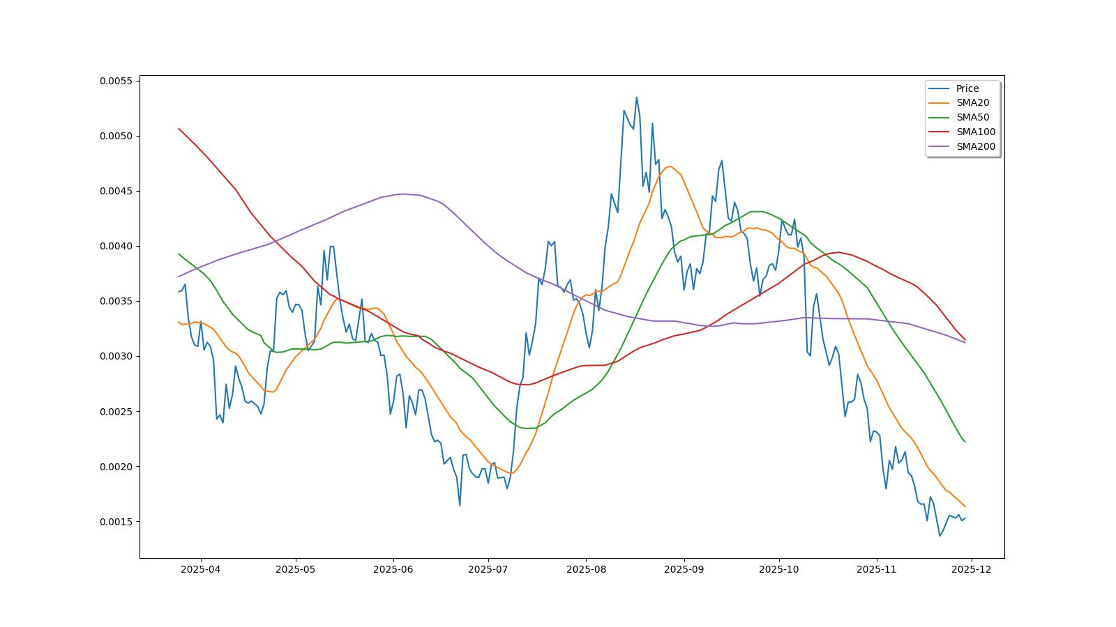 Snek Simple Moving Averages