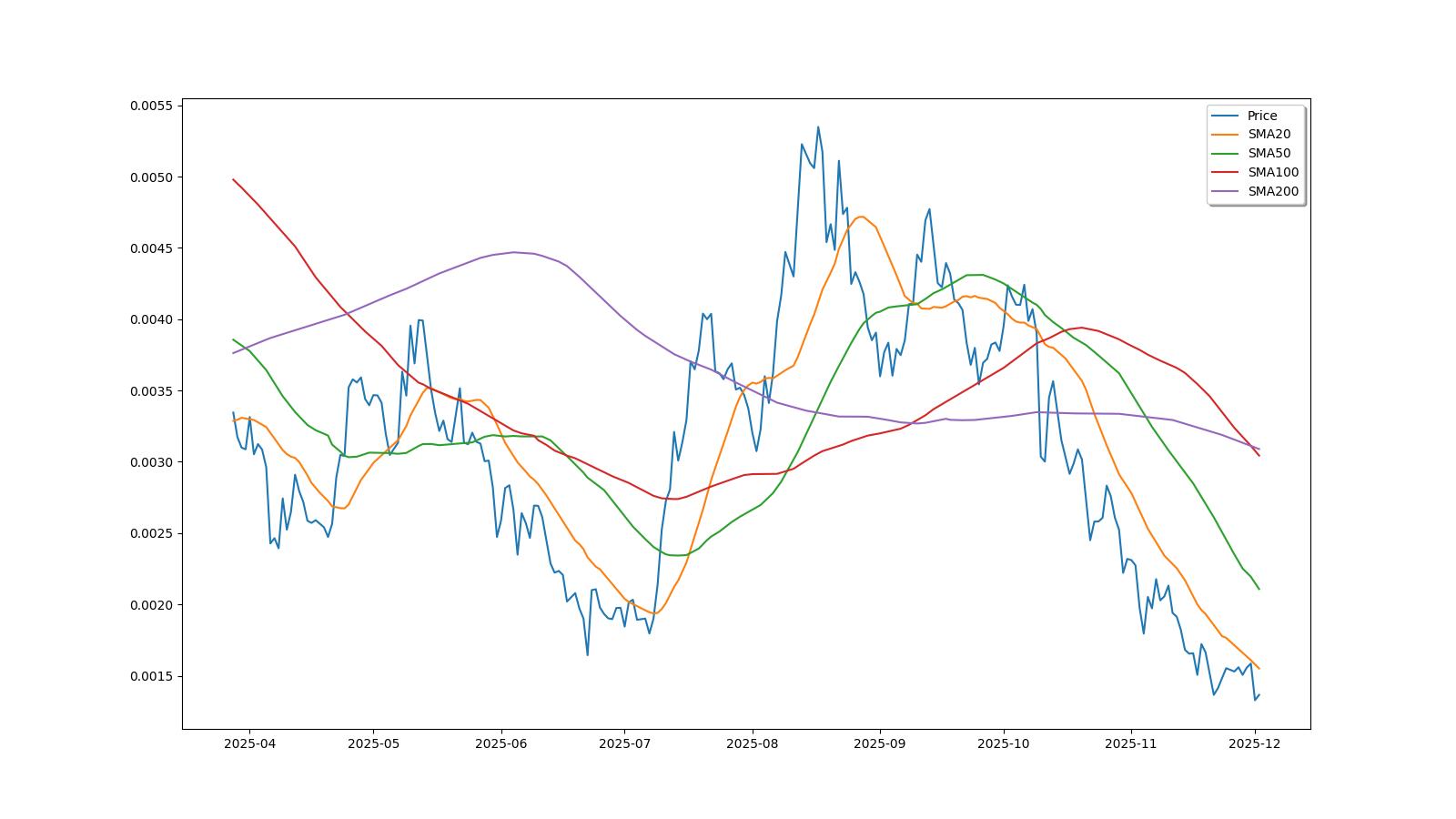 Snek Simple Moving Averages