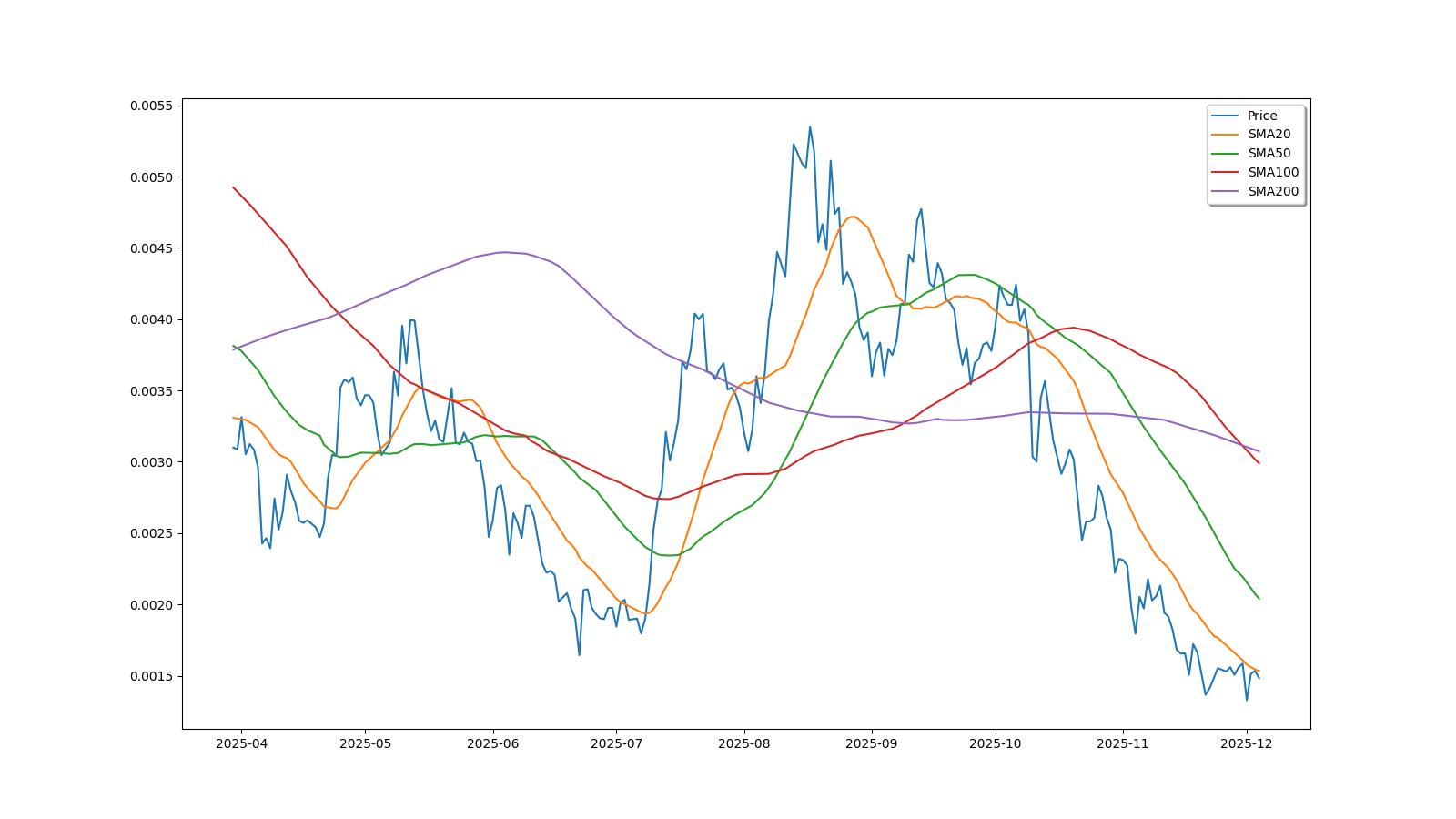 Snek Simple Moving Averages