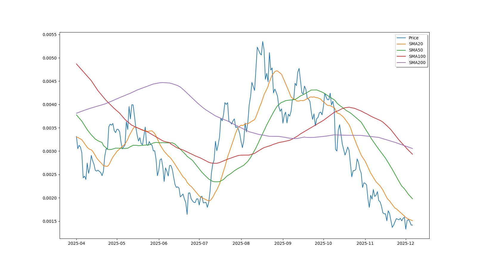 Snek Simple Moving Averages