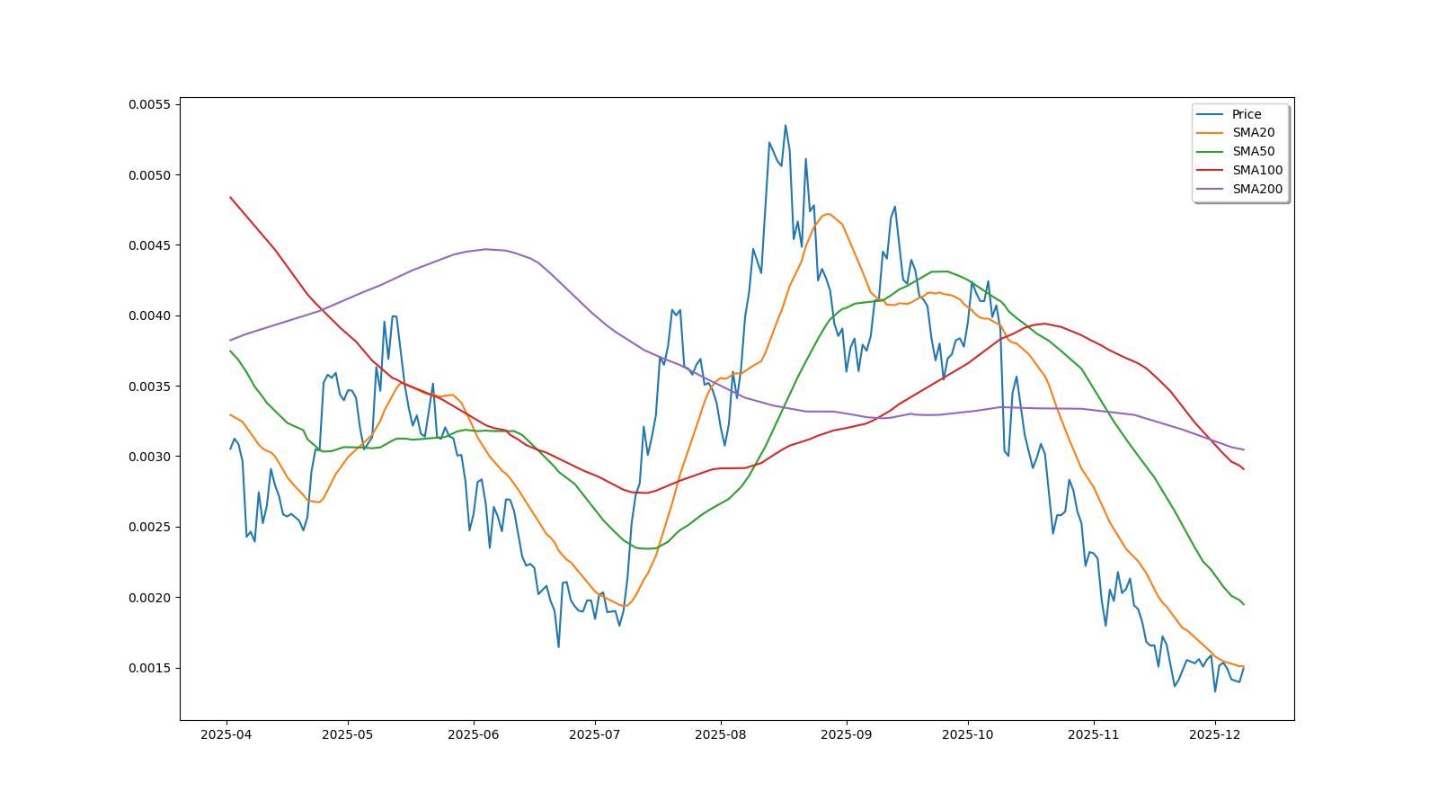 Snek Simple Moving Averages