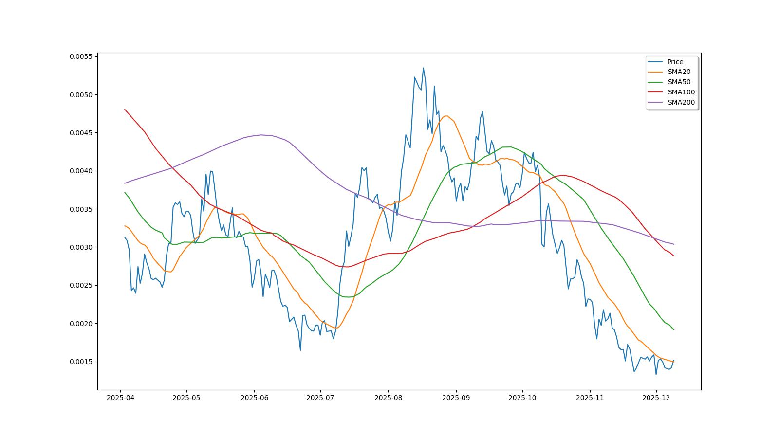 Snek Simple Moving Averages