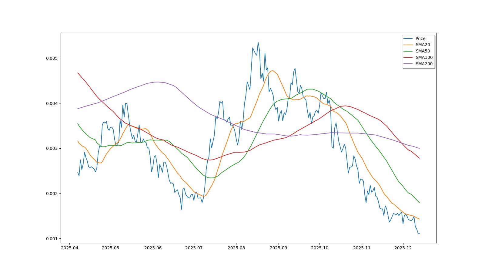 Snek Simple Moving Averages