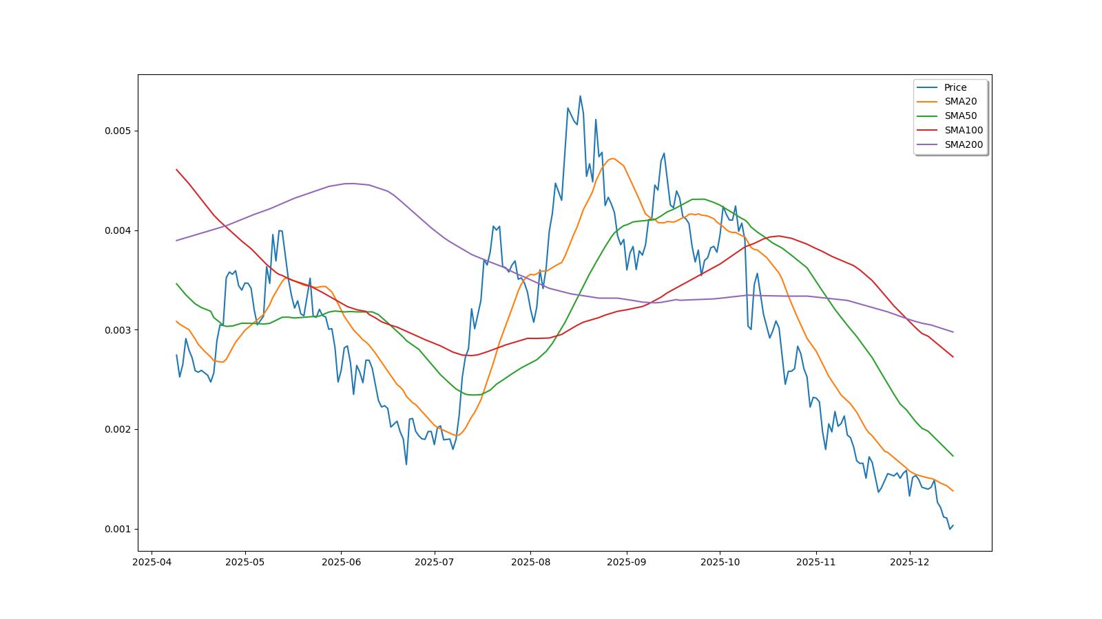 Snek Simple Moving Averages