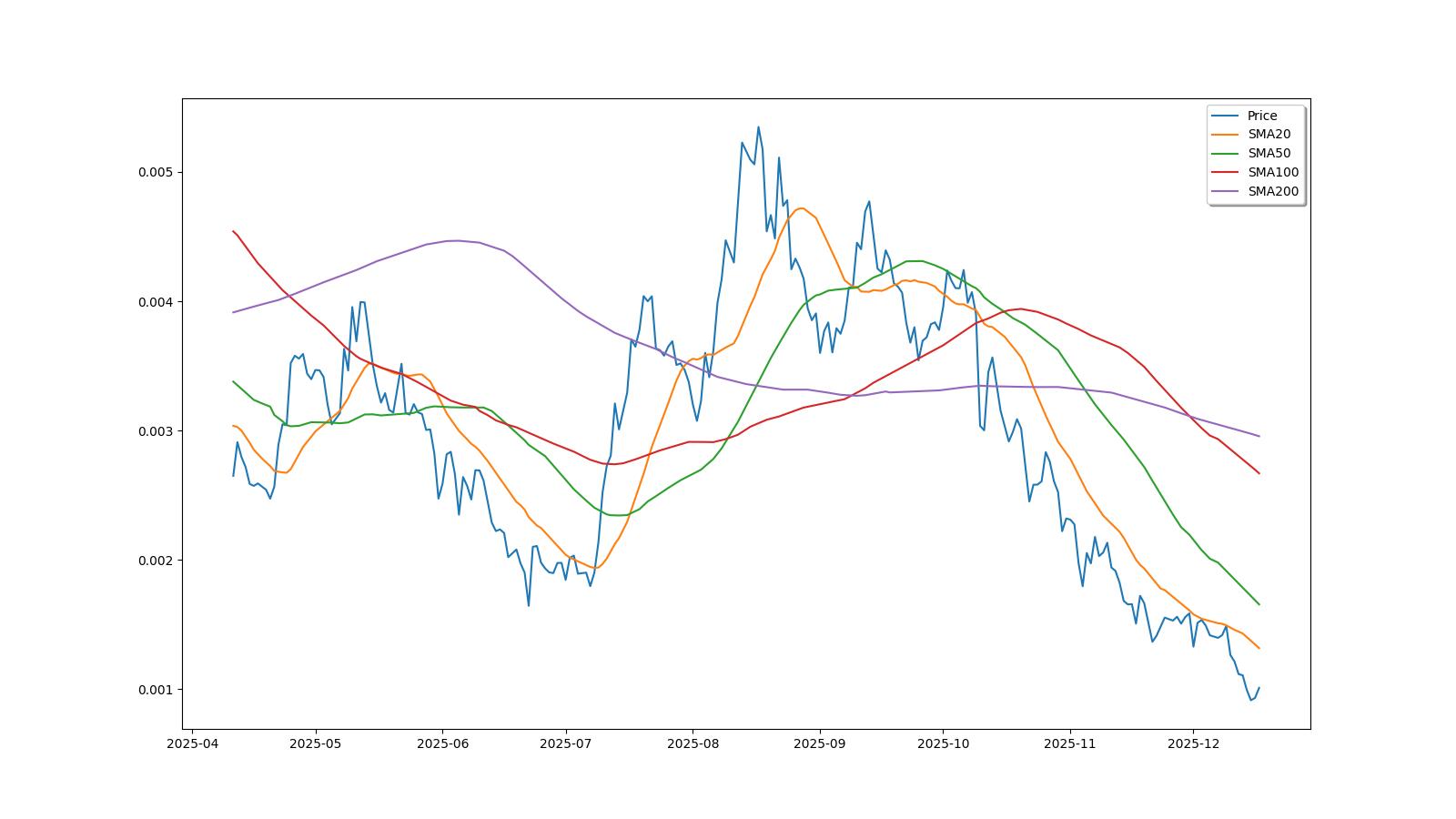 Snek Simple Moving Averages