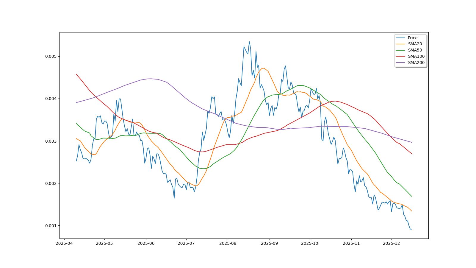 Snek Simple Moving Averages