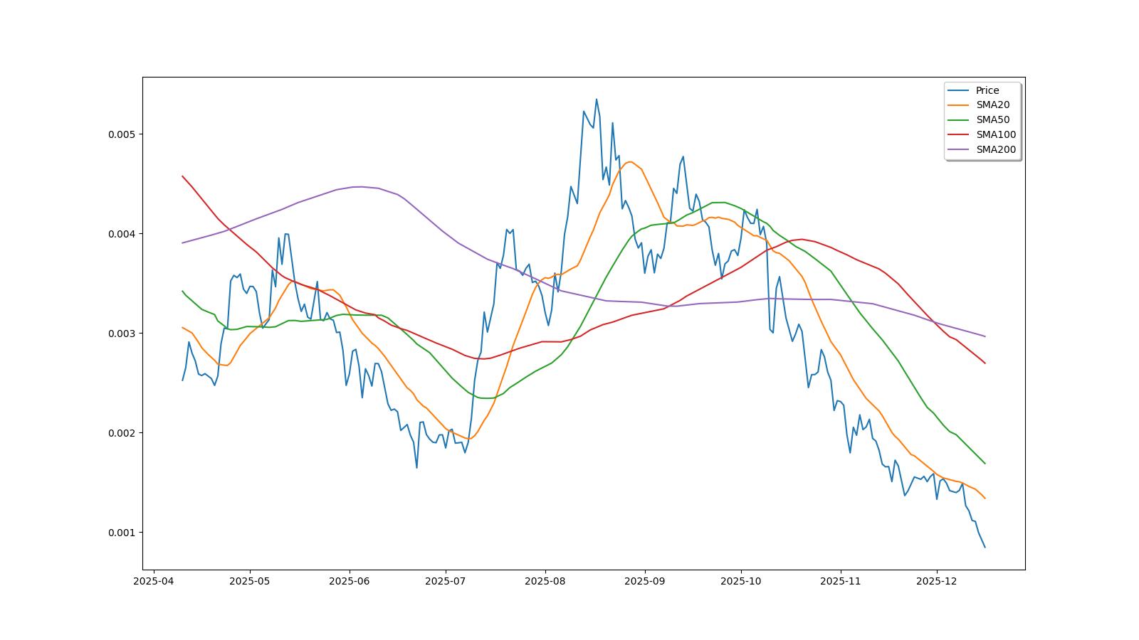 Snek Simple Moving Averages