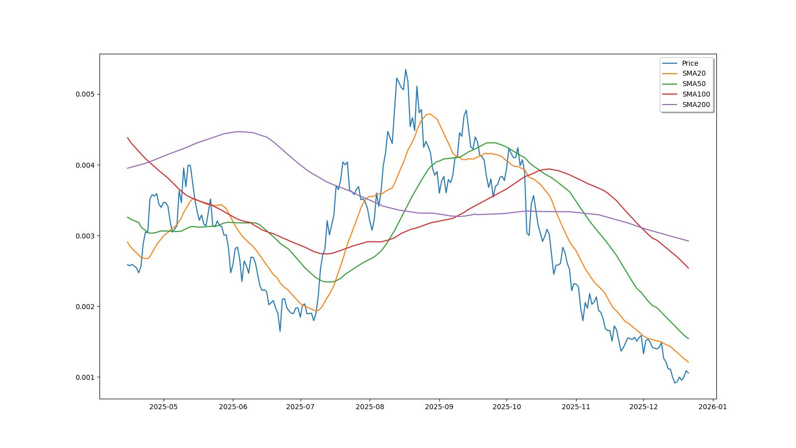 Snek Simple Moving Averages