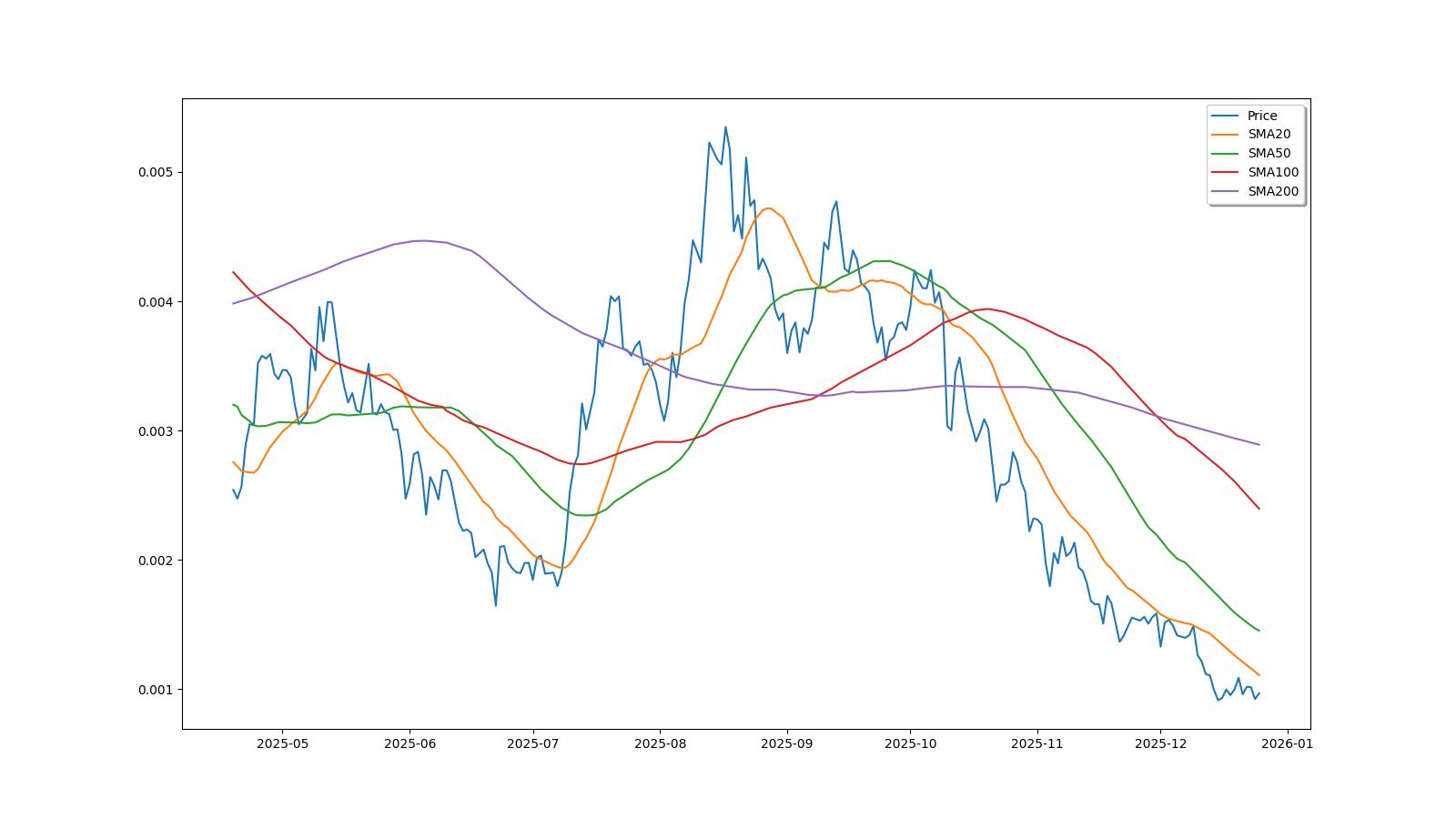 Snek Simple Moving Averages