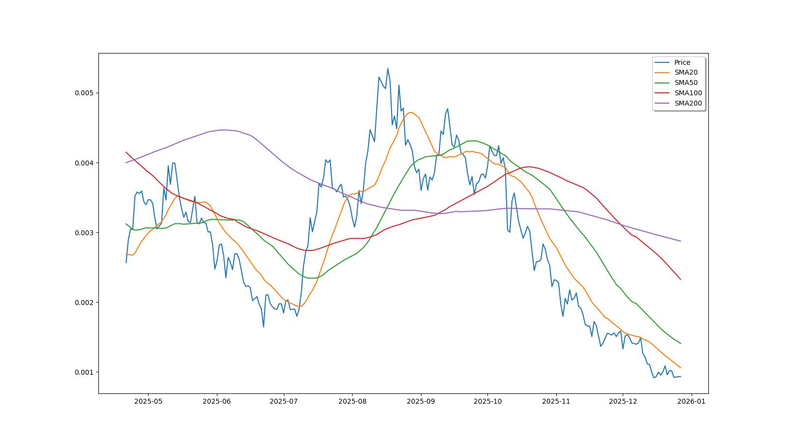 Snek Simple Moving Averages