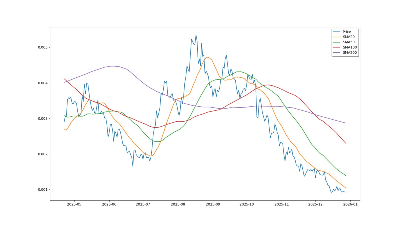 Snek Simple Moving Averages