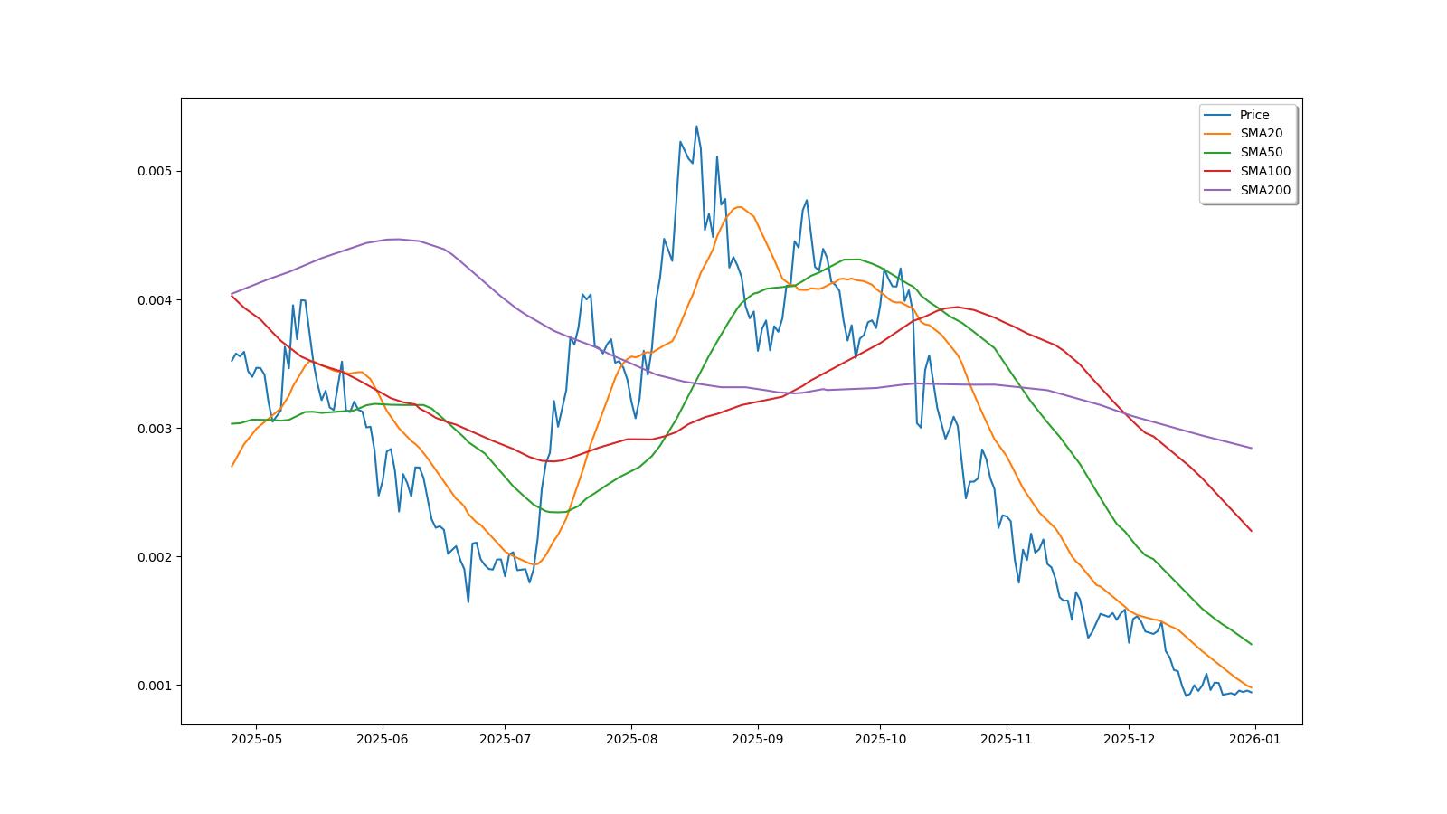 Snek Simple Moving Averages