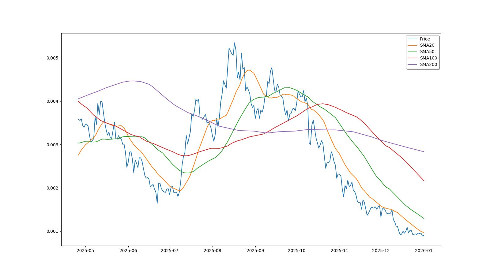 Snek Simple Moving Averages