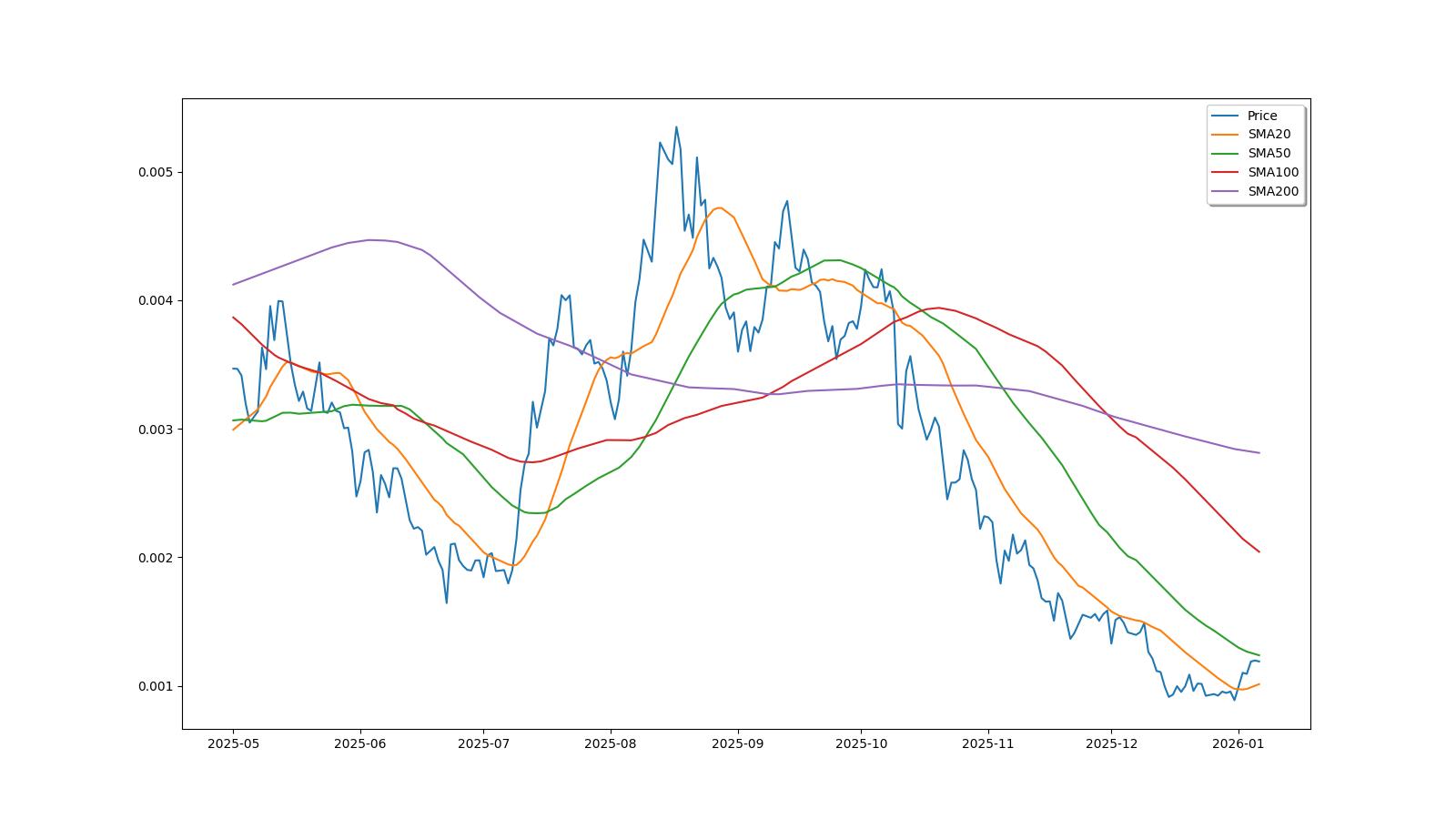 Snek Simple Moving Averages