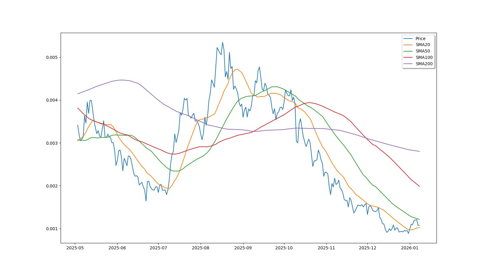 Snek Simple Moving Averages