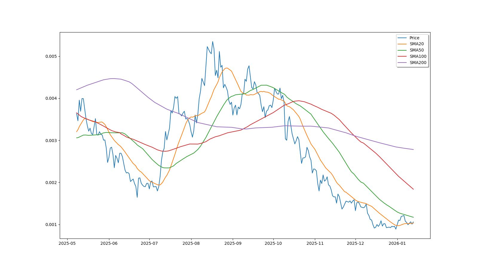 Snek Simple Moving Averages
