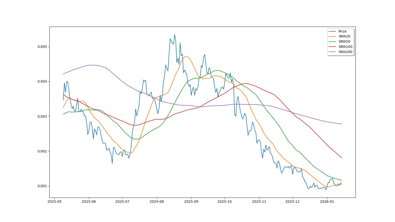 Snek Simple Moving Averages