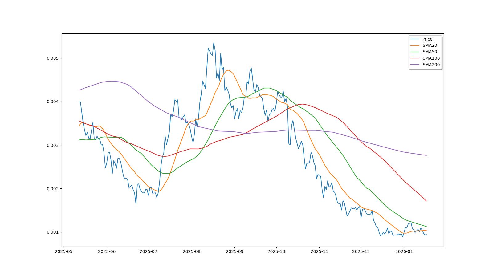 Snek Simple Moving Averages