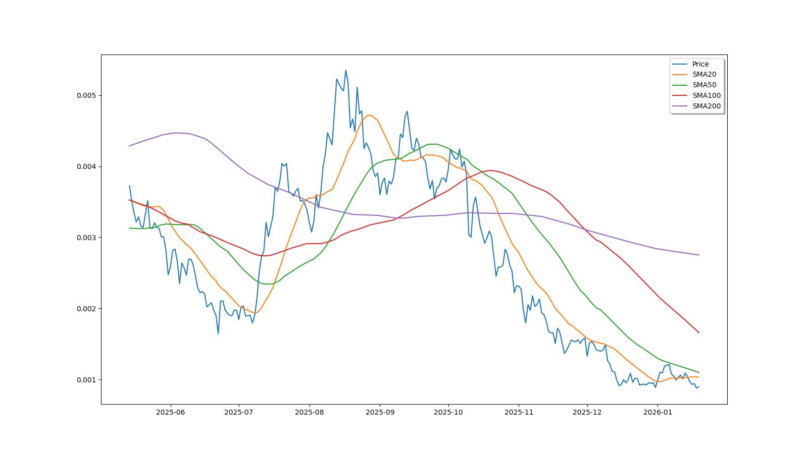 Snek Simple Moving Averages