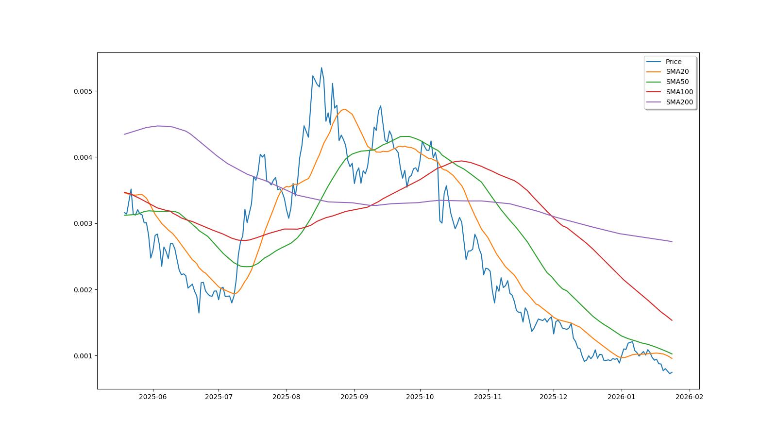Snek Simple Moving Averages
