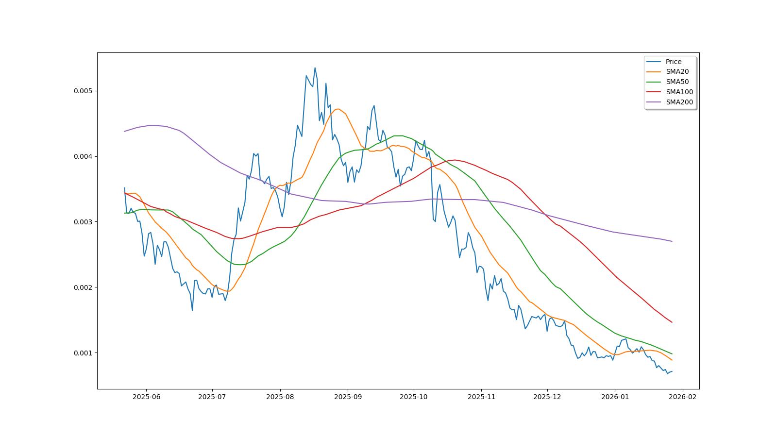 Snek Simple Moving Averages