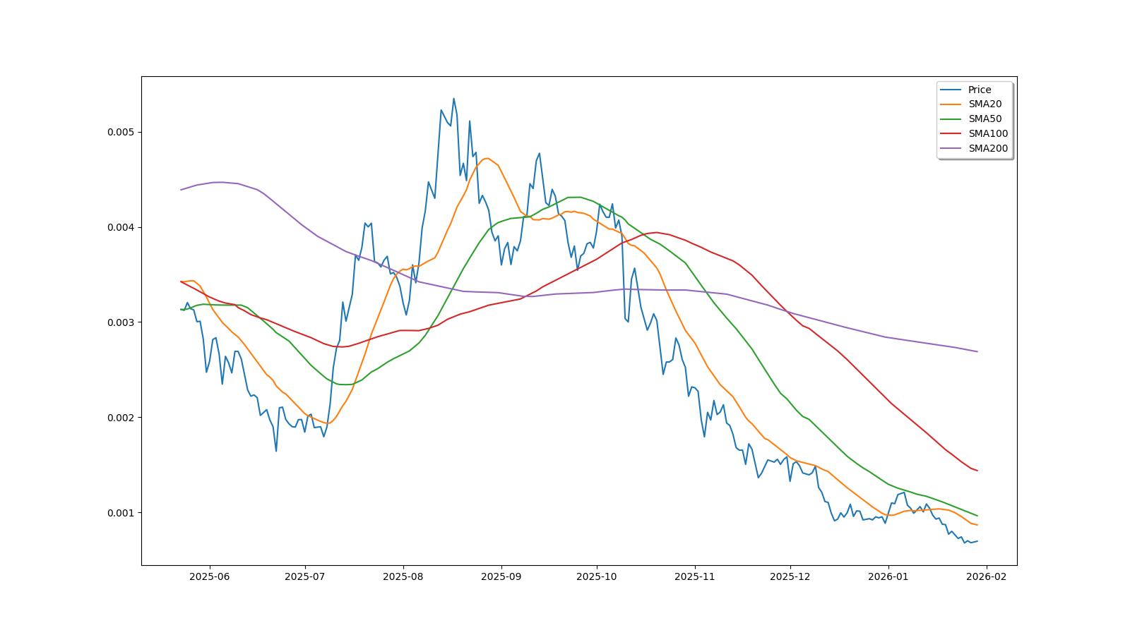 Snek Simple Moving Averages