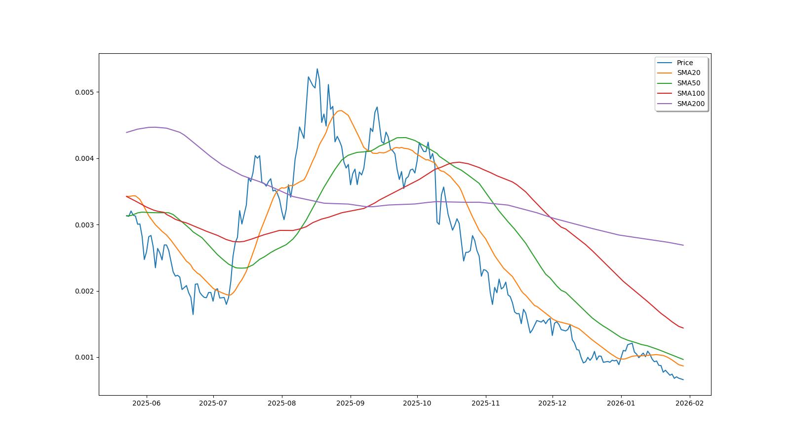 Snek Simple Moving Averages