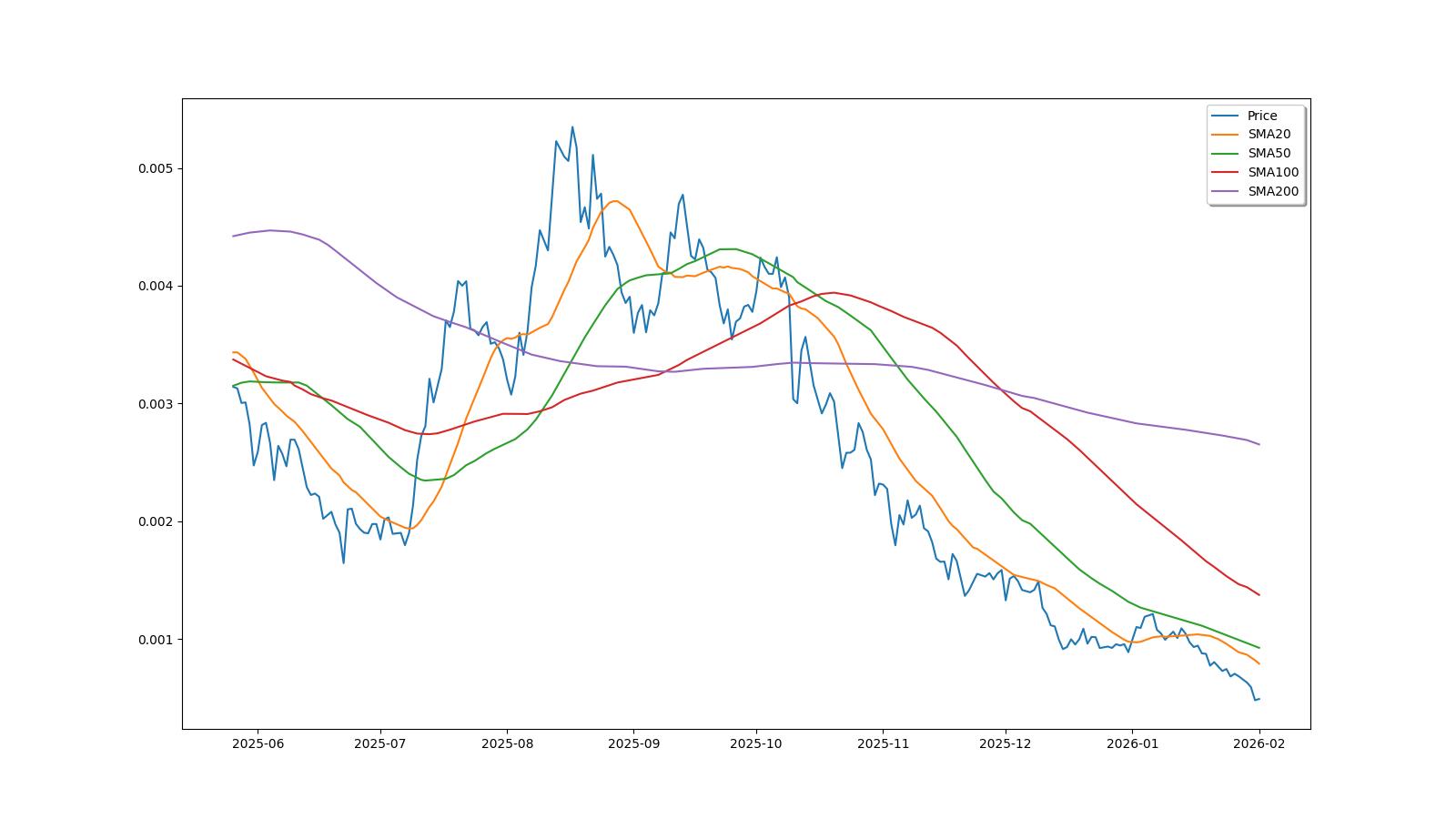 Snek Simple Moving Averages