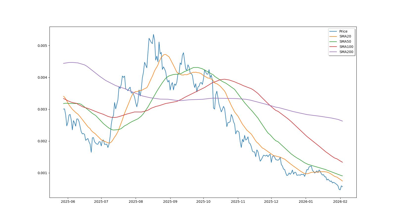 Snek Simple Moving Averages