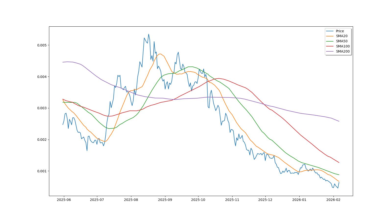 Snek Simple Moving Averages
