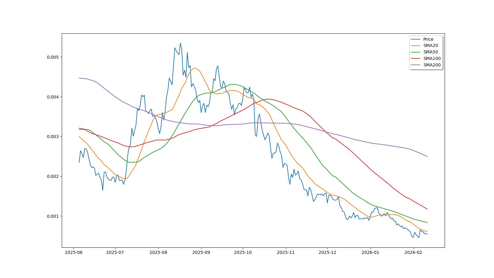 Snek Simple Moving Averages