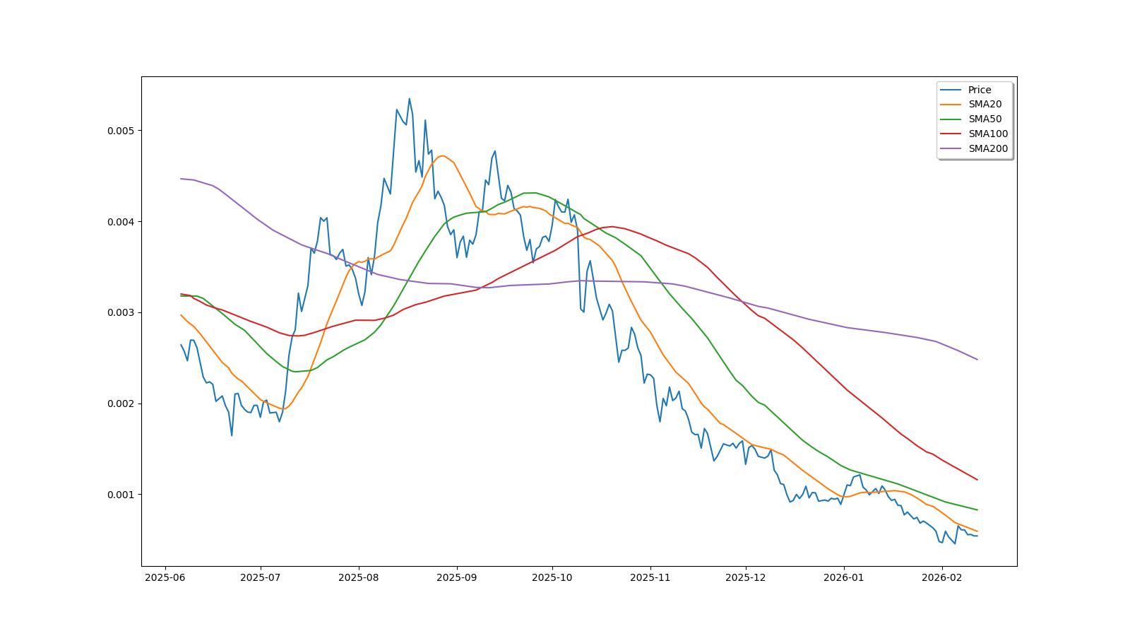 Snek Simple Moving Averages