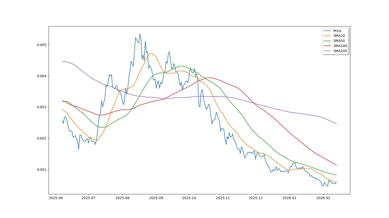 Snek Simple Moving Averages