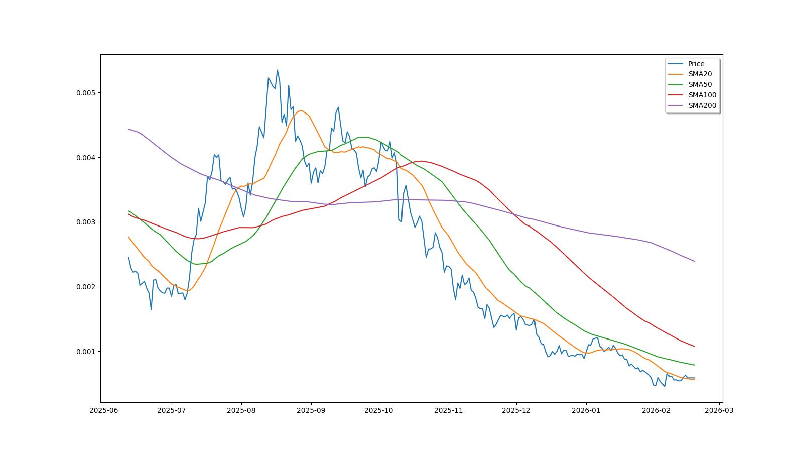 Snek Simple Moving Averages