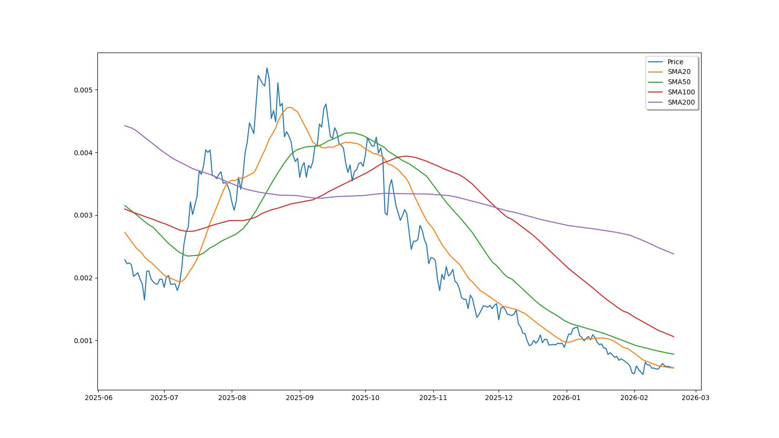 Snek Simple Moving Averages