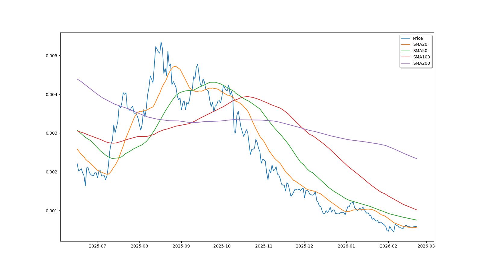 Snek Simple Moving Averages