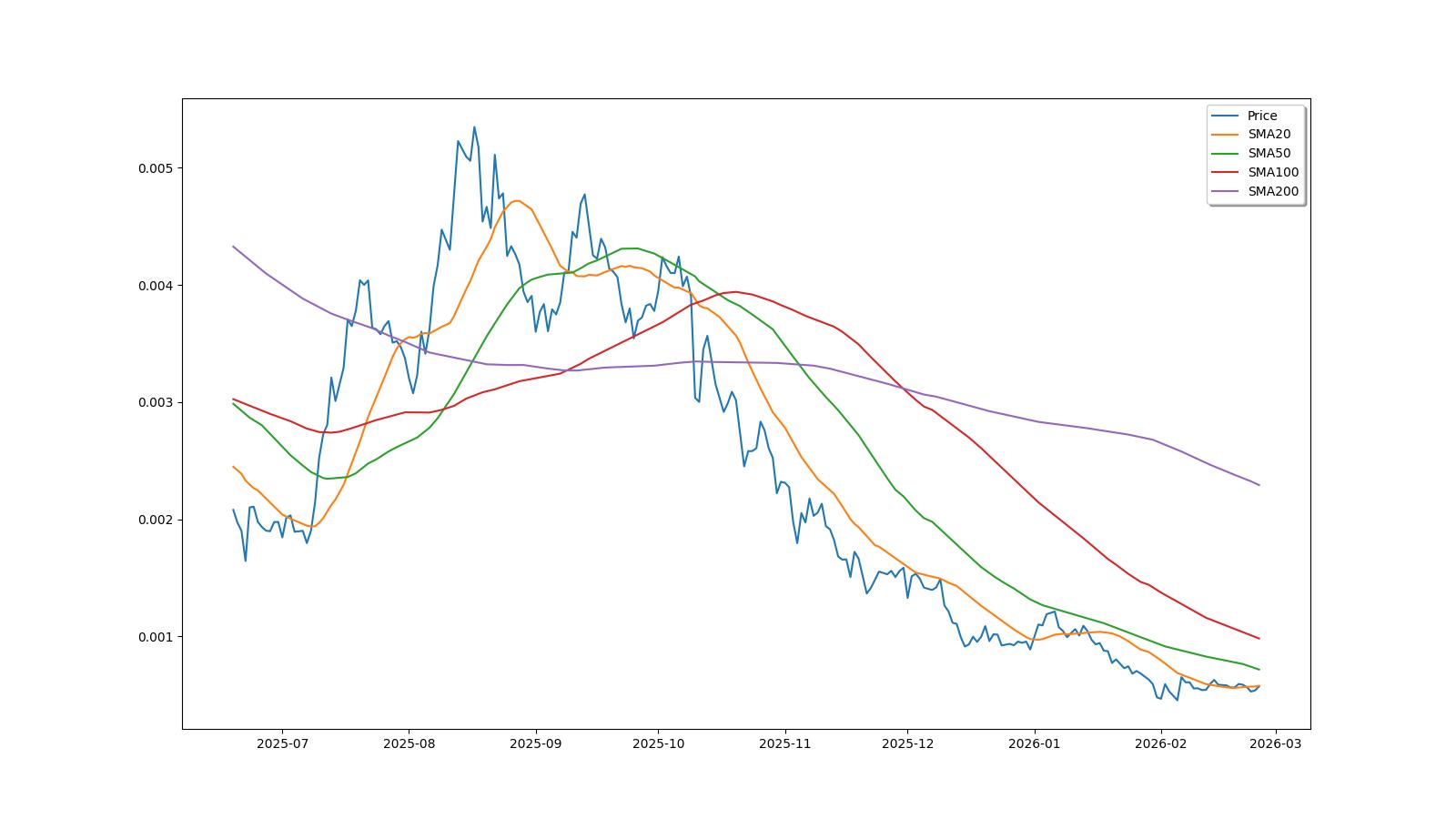 Snek Simple Moving Averages