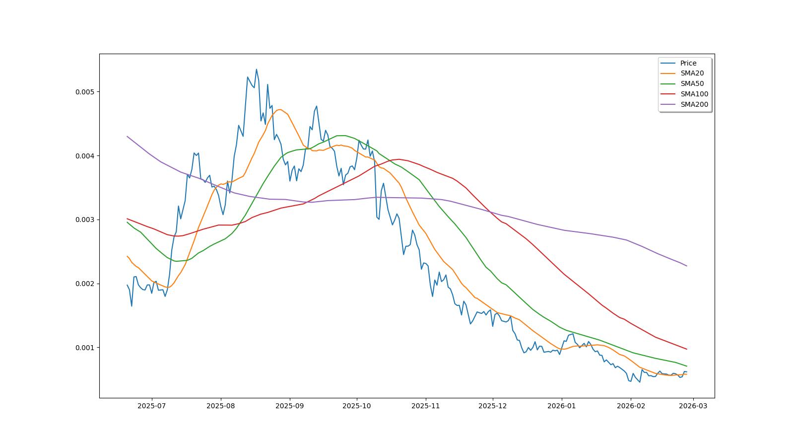 Snek Simple Moving Averages